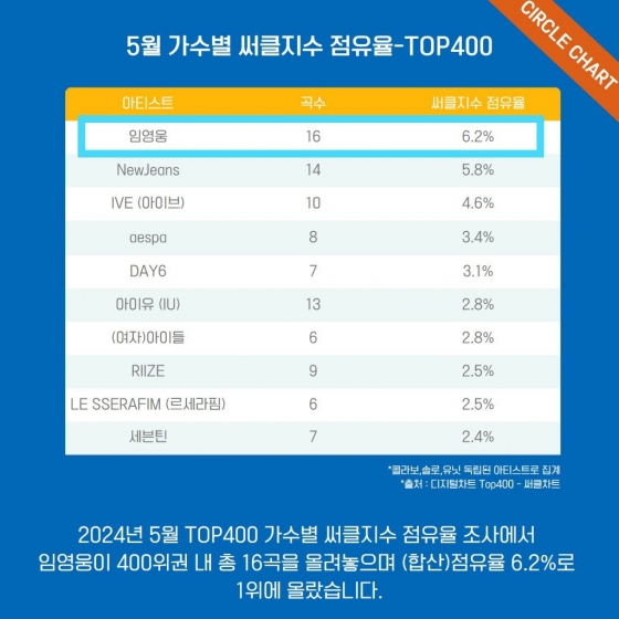 임영웅, 5월 가수별 써클지수 점유율 TOP400 1위::스포탈코리아