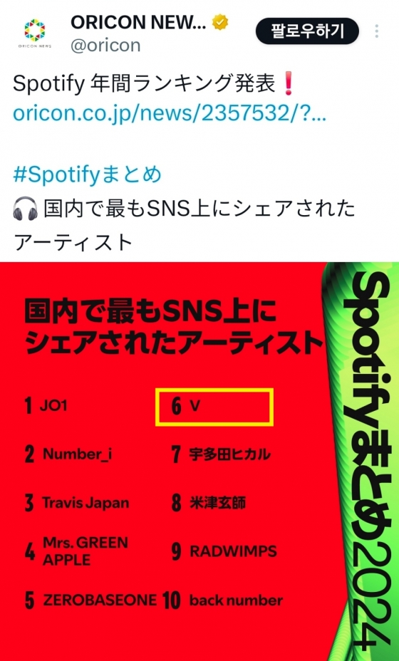방탄소년단 뷔, 日 '2024 SNS 최다 공유 아티스트' K팝 솔로 최고 순위::스포탈코리아