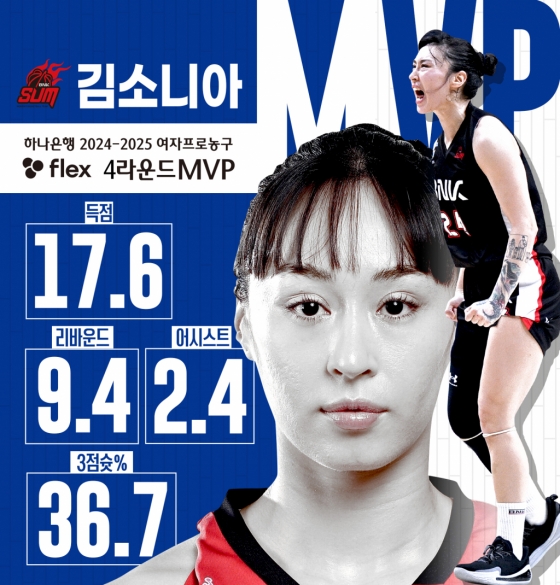 'BNK 해결사+3.5초 위닝샷' 김소니아, 김단비 제치고 4라운드 MVP... MIP는 박성진::스포탈코리아