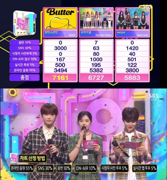 "역시 BTS" 방탄소년단, 오마이걸·에스파 누르고 '인기가요' 1위[★밤TView] | 스타뉴스