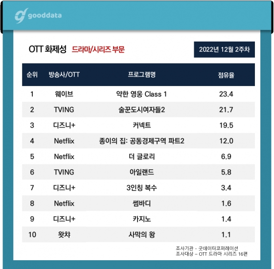 '약한영웅', OTT 화제성 4주 연속 1위 등극..'술도녀2' 2위 - 스타뉴스