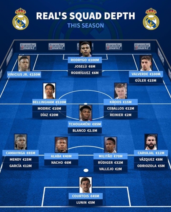 원톱+음바페 없어도 미친 레알 스쿼드, 플랜B도 주전급 - 스타뉴스