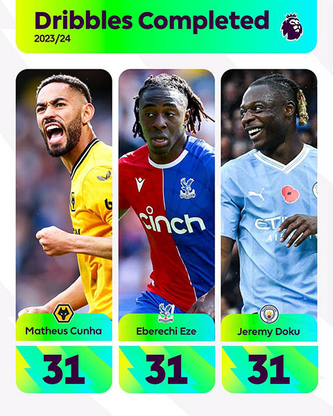 '황희찬 동료 + 맨시티 NEW 크랙 포함', EPL 이번 시즌 드리블 성공 1위 3명 공개 | 스타뉴스