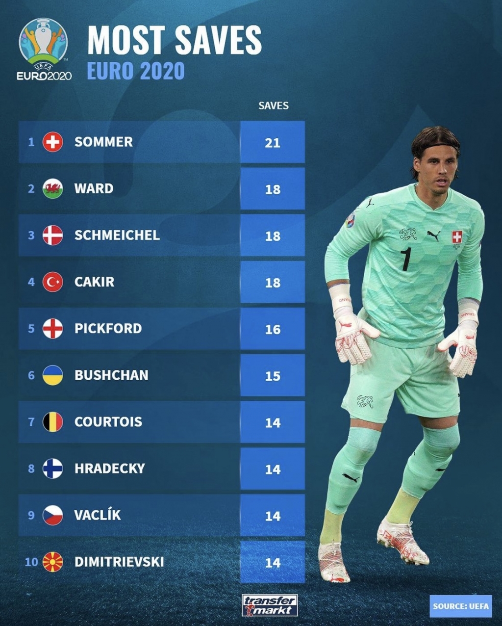 유로 MVP GK, 선방 TOP10에 없다… “키엘리니-보누치 덕분이지!” - 스타뉴스