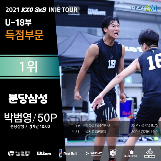 [KXO, 인제투어 결산] U-18 득점& 2점 1위 - 스타뉴스