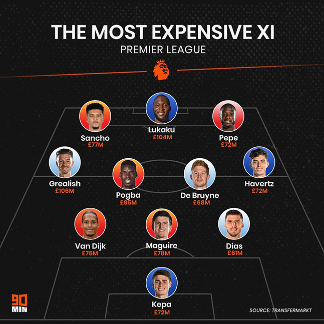 몸값 총액만 '1조 4200억'... EPL 이적료 베스트11 공개 | 스타뉴스