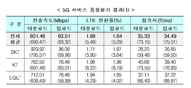 5G, SKT 다운로드 속도 가장 빨라…KT 다중이용시설 가장 많이 구축 | 스타뉴스