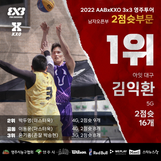 [KXO 영주투어] 오픈부 2점 1위, 아잇대구 김익환 - 스타뉴스