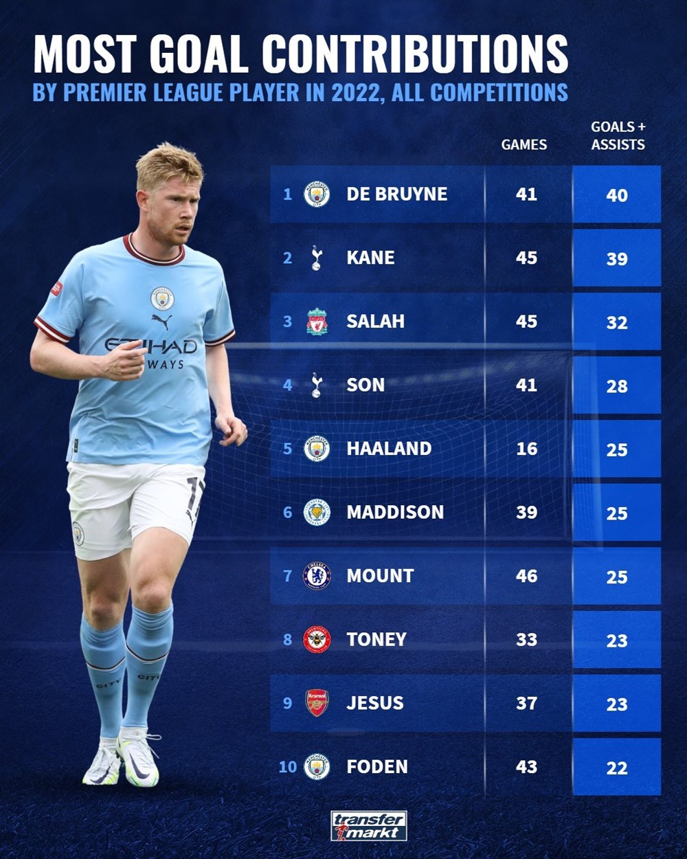 SON에게 2022년은 최고의 해, 1년 간 공격포인트 4위… 1위는 KDB - 스타뉴스