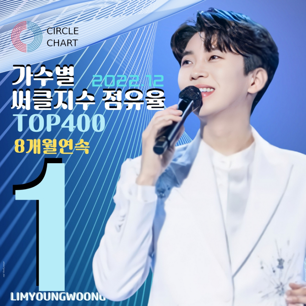 임영웅, 써클지수 점유율 TOP400 8개월 연속 1위 - 스타뉴스