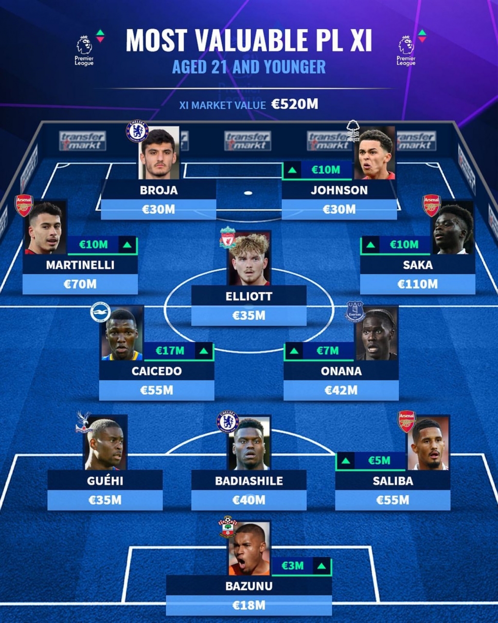 아스널 선두 이끈 신성, EPL 유일 U-21 1억 유로 이상 - 스타뉴스