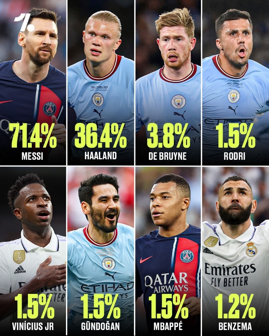 축구의 신 이길 수 없구나...‘WC 우승에 EPL+FA+UCL 트레블 어림도 없네’ - 스타뉴스