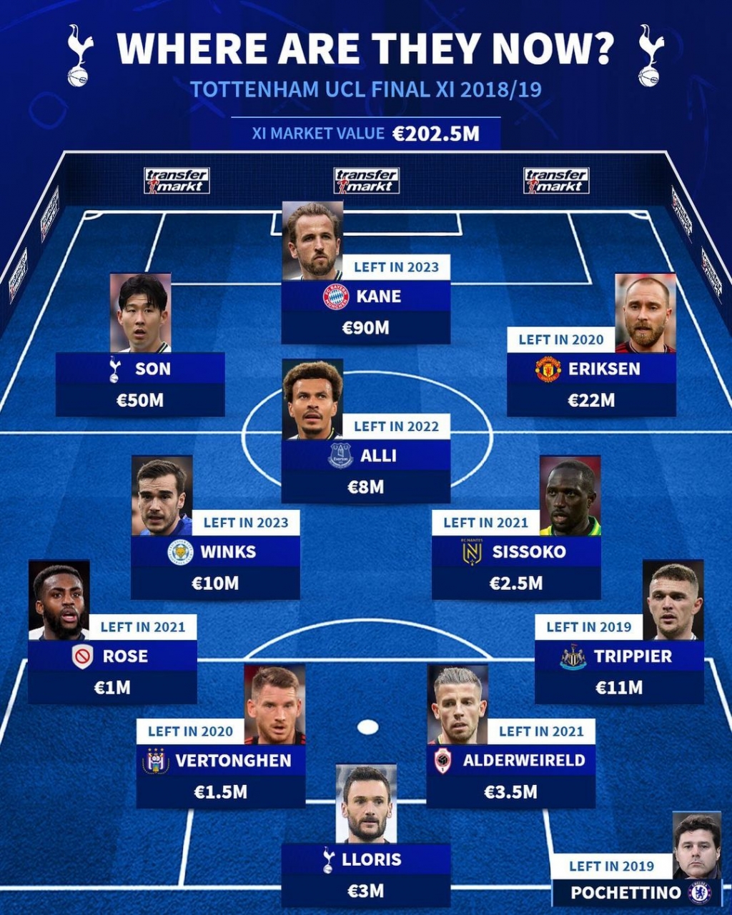 ‘SON 혼자 남아 캡틴 완장 꿰찼다!’ 토트넘 UCL 결승 선발 멤버 다 어디 갔어? | 스타뉴스