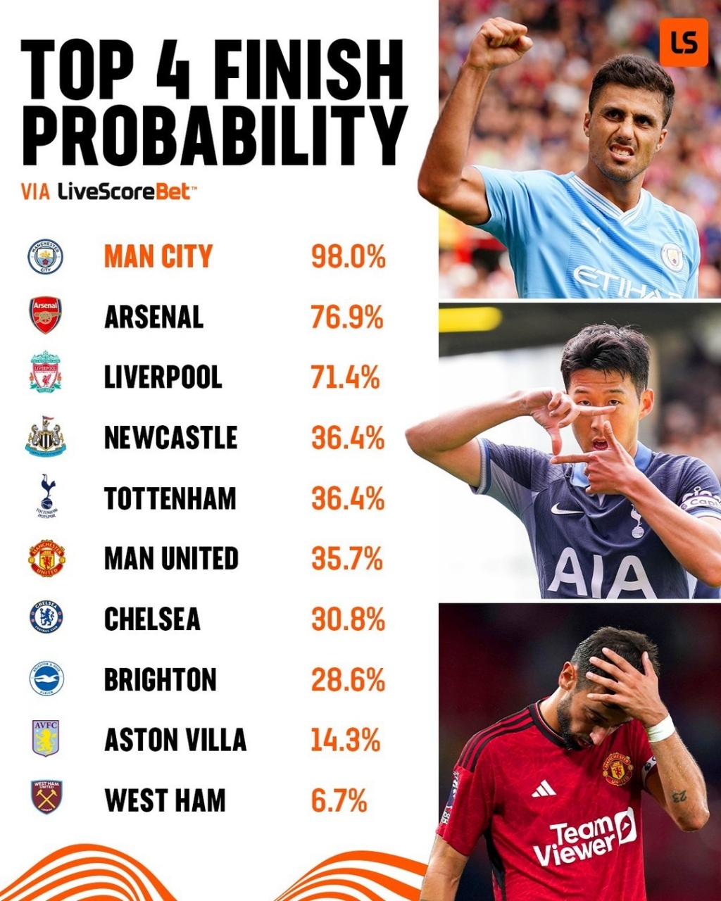‘SON 캡틴+새로운 플레이메이커 장착’ 토트넘, 이번 시즌 EPL TOP 4 간당간당? - 스타뉴스
