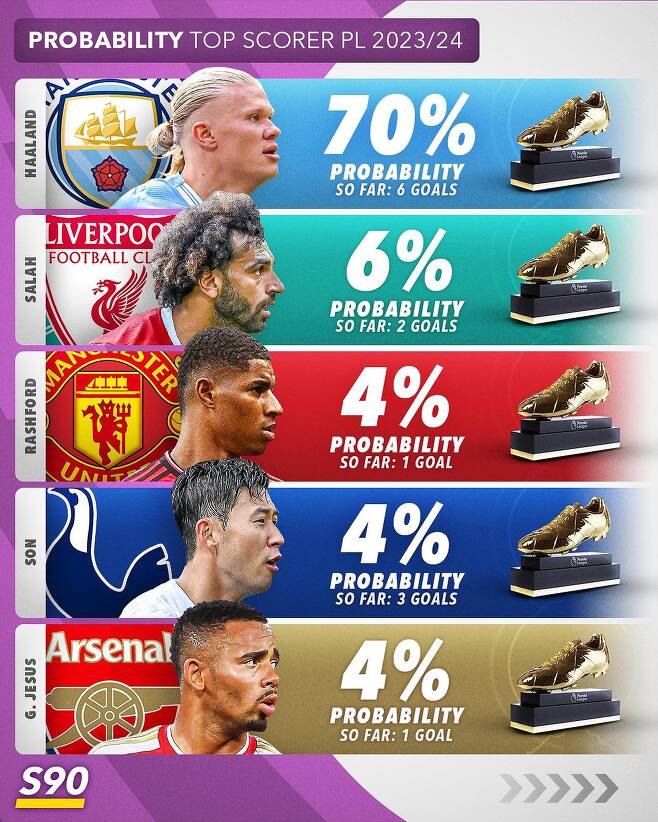 ‘SON 캡틴 EPL 골든 부츠 AGAIN’ 새로운 역사 달성? 기대감 충만, “이미 10골의 절반 달성했어” | 스타뉴스