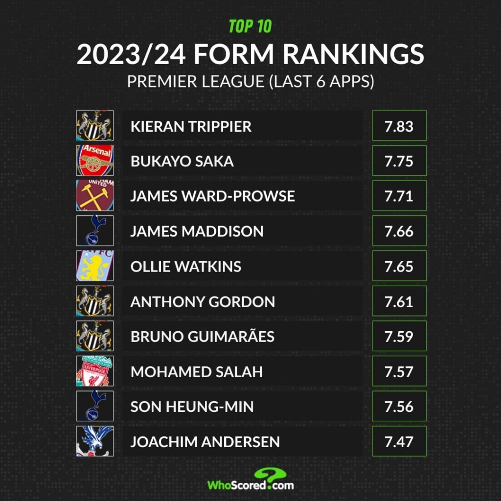 ‘SON 캡틴 폼 미쳤다!’ 이번 시즌 EPL 최고의 퍼포먼스 TOP 10 선정! ‘조력자 부주장도 합류’ | 스타뉴스