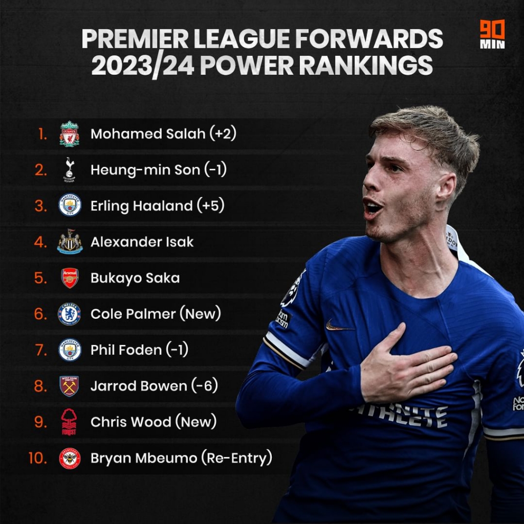 ‘SON 캡틴=호날두’ EPL 공격수 파워 랭킹 2위! 토트넘 MF-DF-GK 모두 상위권 장악! | 스타뉴스