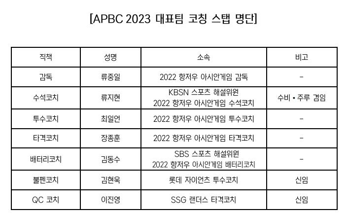 '항저우 AG 金' 류중일호, 2023 APBC 대표팀도 이끈다... 김현욱-이진영 코치 새로 합류 [공식발표] - 스타뉴스