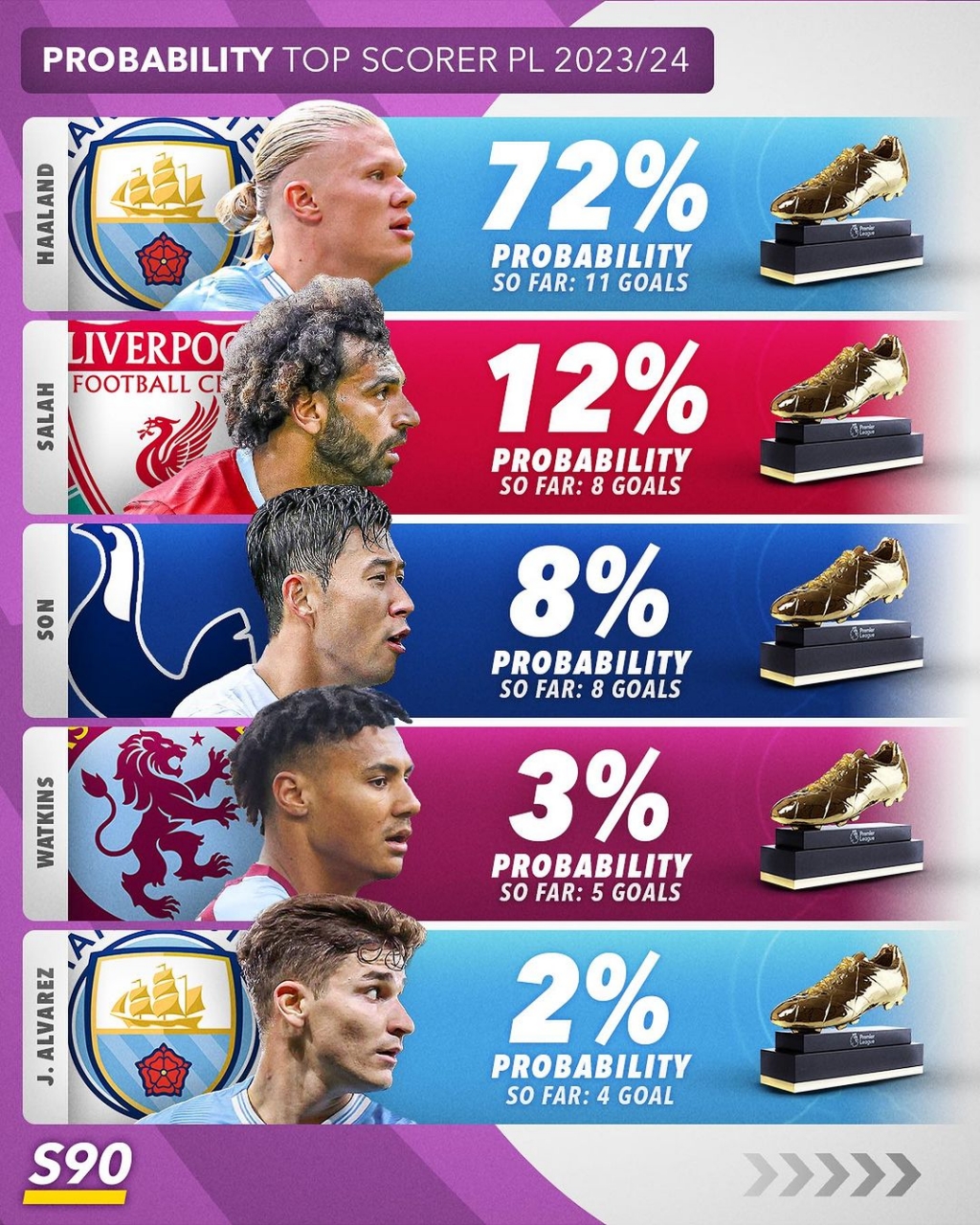 ‘SON 캡틴의 EPL 득점왕 확률 떴다!’ 생애 두 번째 골든 부츠 가능할까? ‘1위는 괴물 폭격기’ | 스타뉴스