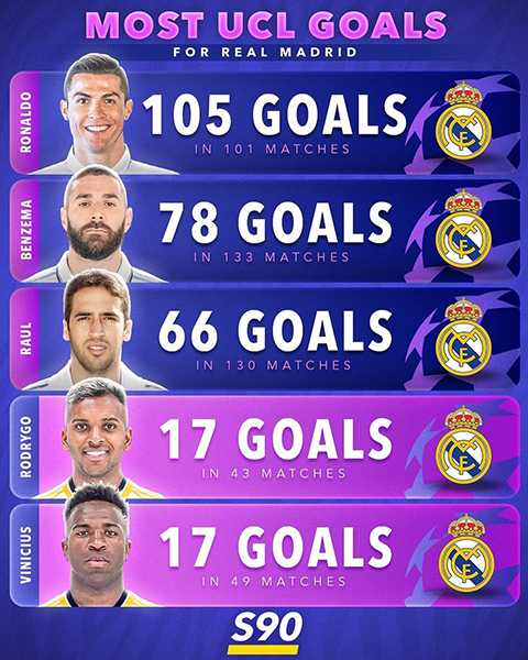 '다시 한 번 느껴지는 호날두의 위대함', 레알 마드리드 UCL 역대 최다 득점자 TOP 5 공개 | 스타뉴스