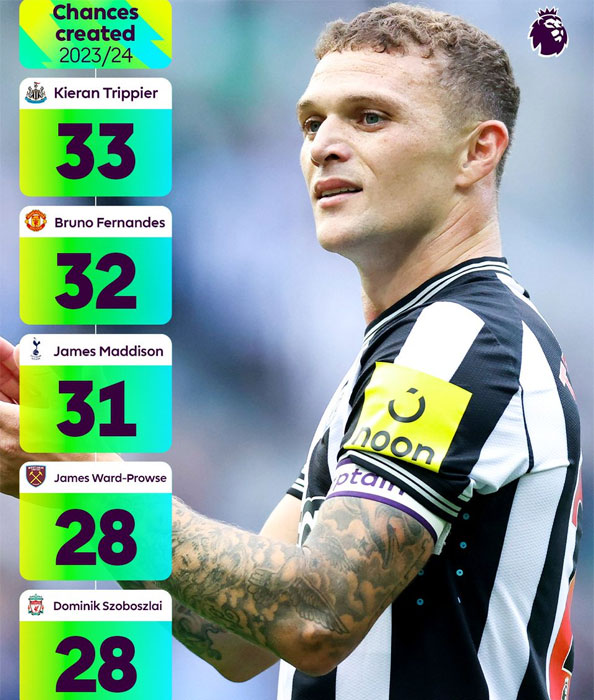 브루노, 매디슨도 아니네... 이번 시즌 EPL 찬스메이킹 1위는 ‘잉글랜드 최고 풀백’ | 스타뉴스