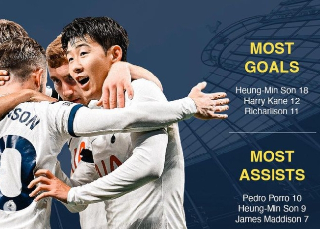 SON이 만들었다! 토트넘 '38경기 연속골' EPL 역대 2위 대기록... "손흥민 18골 9도움 하드캐리" | 스타뉴스