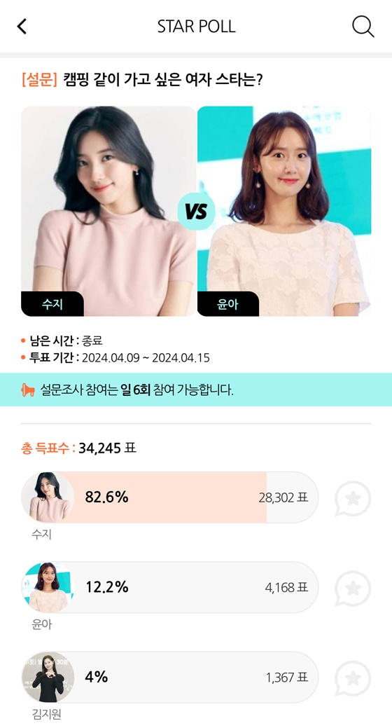 수지, 캠핑 같이 가고 싶은 女스타 1위 [스타폴] | 스타뉴스