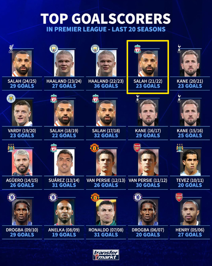 SON 빠진 EPL 득점왕 리스트 '논란'... PK골 없는 대기록에도 '외면' 왜? | 스타뉴스