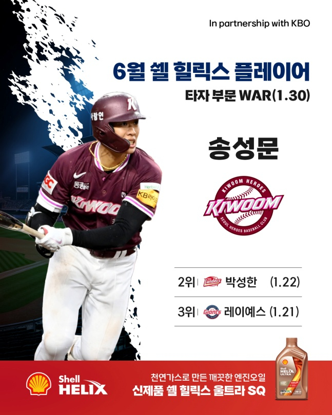 '3G 연속 홈런' 키움 송성문-'최다 이닝' NC 로건, KBO 6월 쉘힐릭스 플레이어 선정 - 스타뉴스