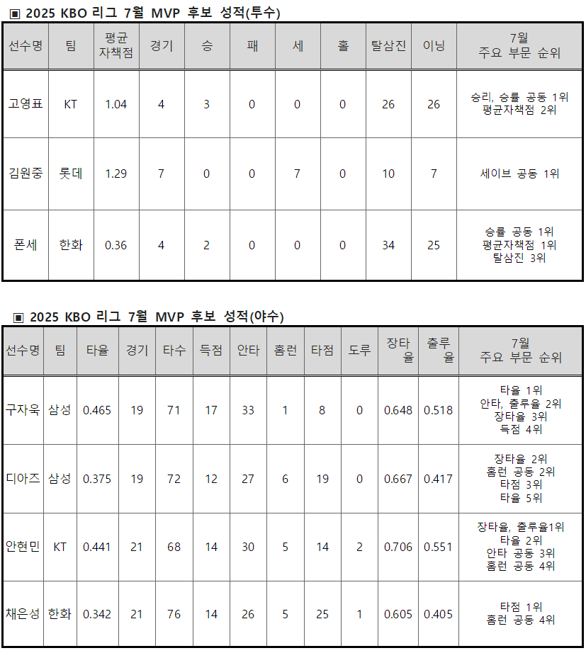 KBO 7월 MVP 후보 '총 7명' 발표 '다들 대단하네', 'ERA 0점대, 타율 4할 등' 영광의 주인공은 누구? | 스타뉴스