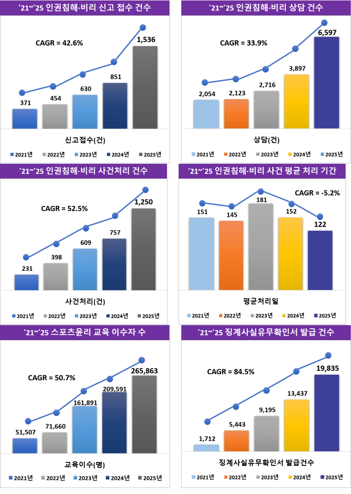 Sports Ethics Center to strengthen on-site support, rapid response to ...