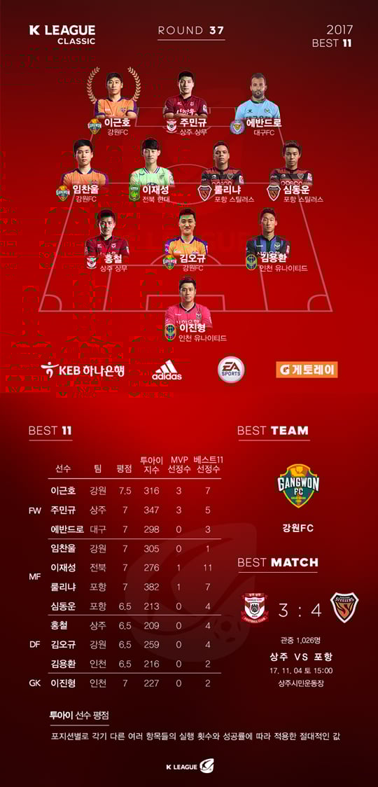 '40-40 클럽 가입' 이근호, K리그 클래식 37R MVP | 스타뉴스