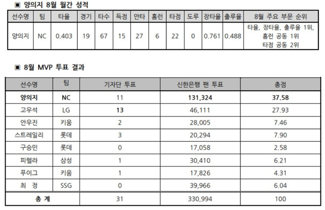 '8월 타율 0.403' NC 양의지, KBO 월간 MVP 선정 | 스타뉴스